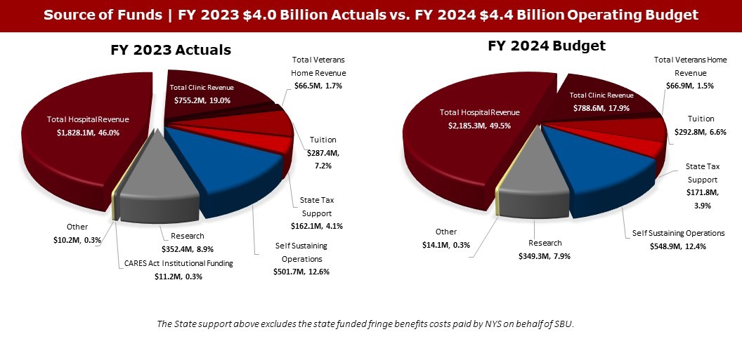 FY 2023 ACTUALS VS. FY 2024 OPERATING BUDGET | Budget, Financial Planning and Analysis